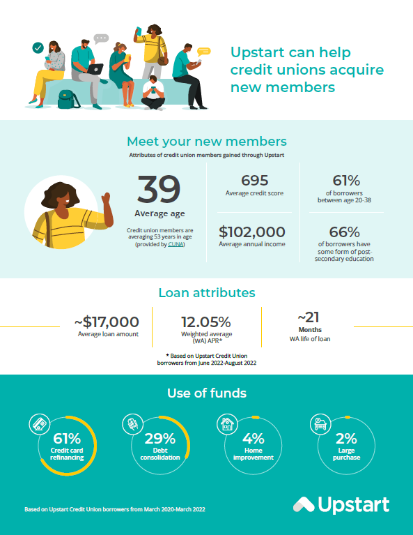 Acquire New Customers: Borrower Attributes